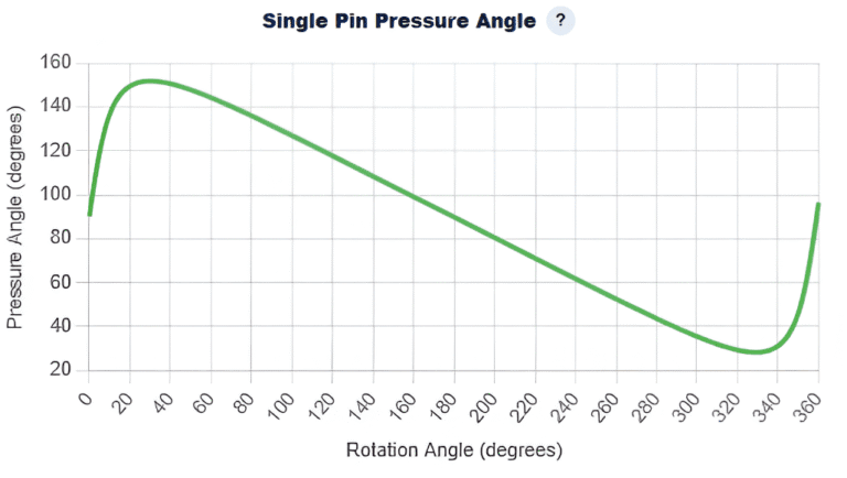What Is Pressure Angle and Why It’s Important (Cycloidal Drives) - ME ...
